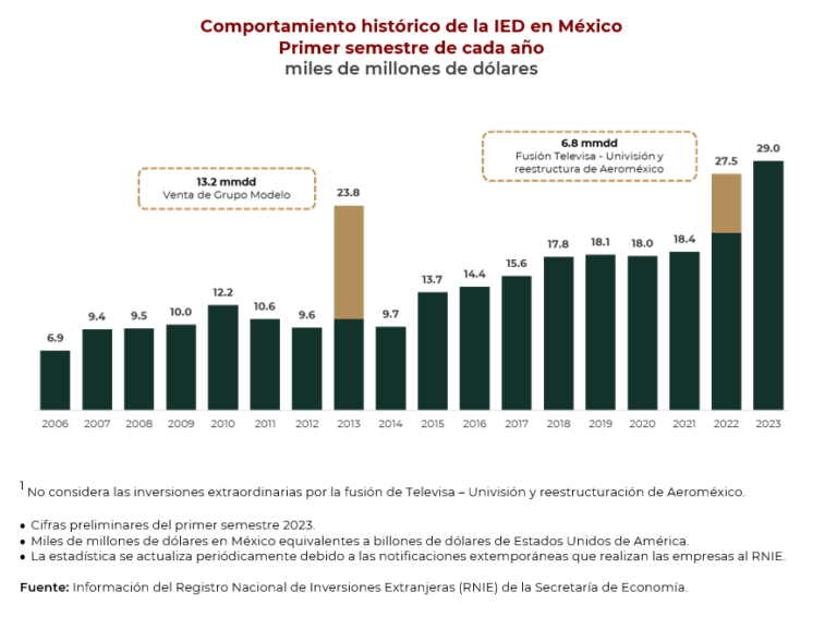 México recibió 29 000 millones de dólares (mmdd) de IED en el primer semestre de 2023