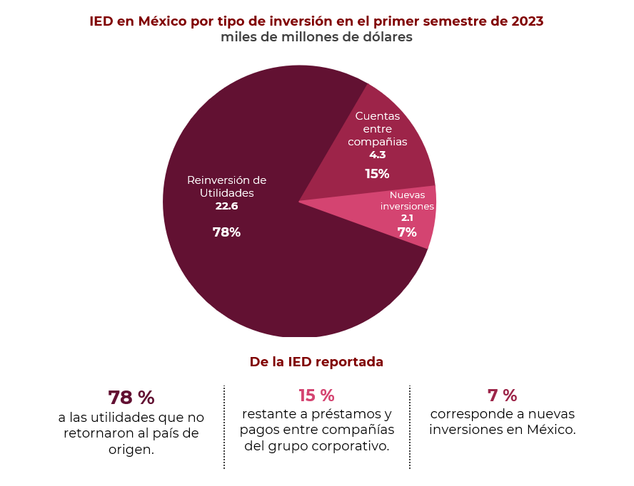 México recibió 29 000 millones de dólares (mmdd) de IED en el primer ...