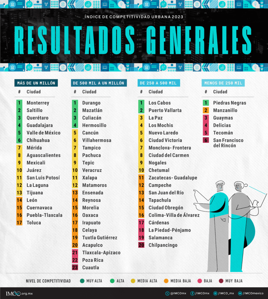 Imco Monterrey Saltillo Querétaro Y Guadalajara Son Las Ciudades Más